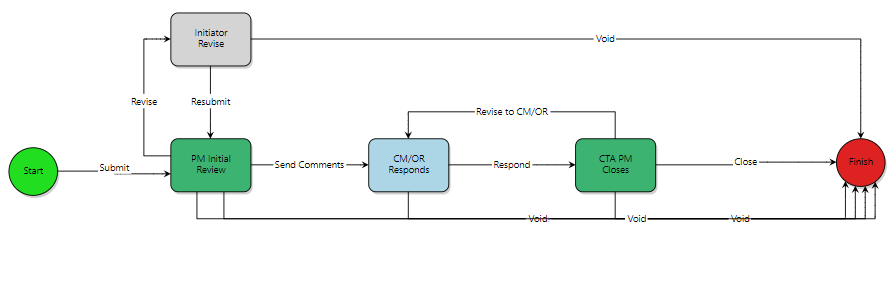 Contract Deliverable Review (CDR) Process Guide – Chicago Transit ...