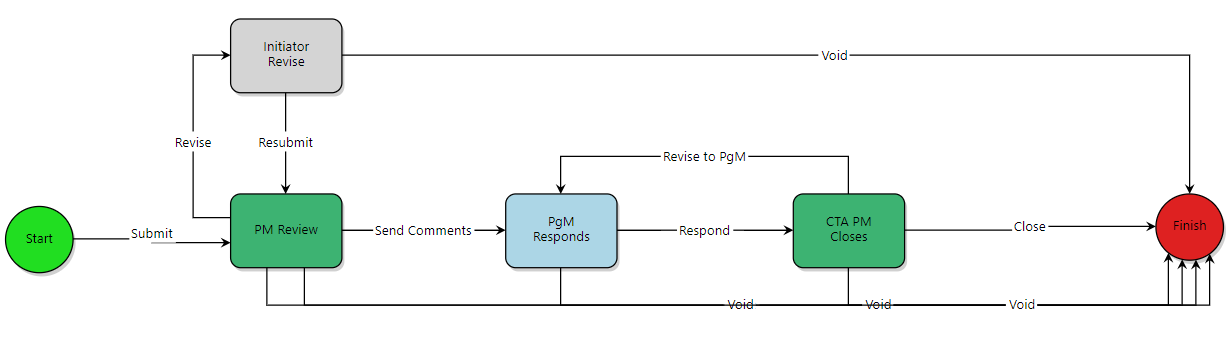 Contract Deliverable Review (CDR) Process Guide – Chicago Transit ...
