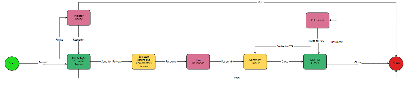 Contract Deliverable Review (CDR) Process Guide – Chicago Transit ...