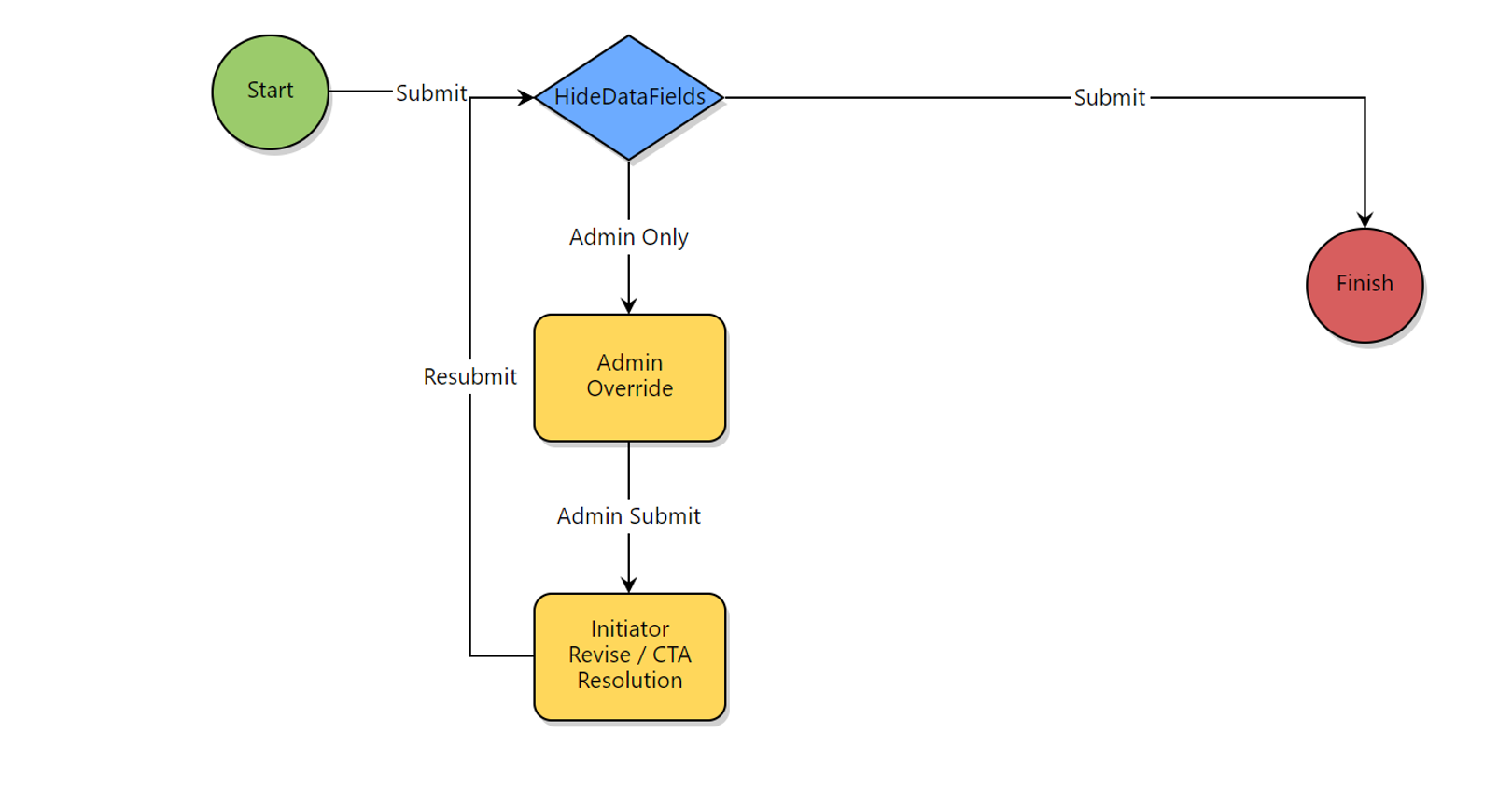 Lessons Learned (LL) – Chicago Transit Authority Help Center